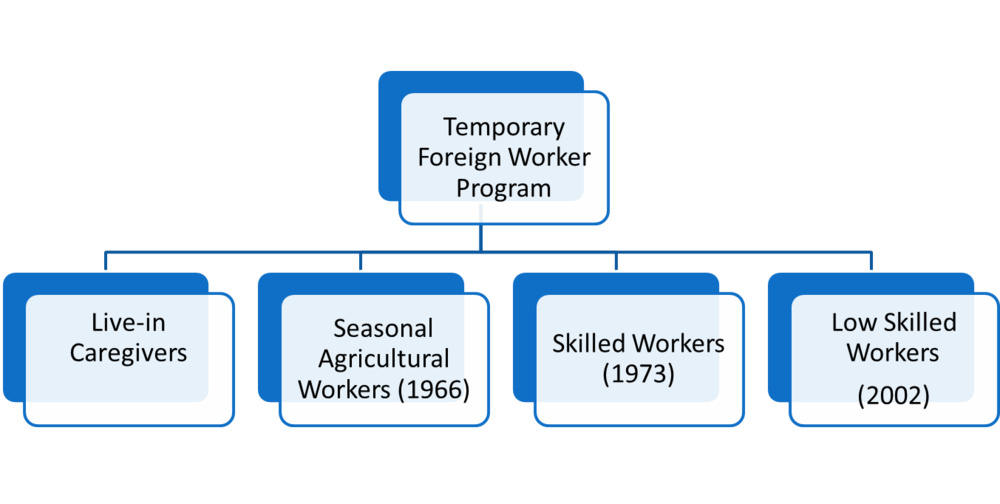 What is the TFWP | Understanding the Temporary Foreign Worker Program